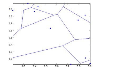 Voronoi Matlab Functions