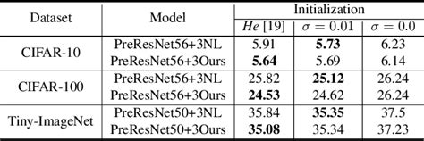 Table 2 From Rethinking Efficacy Of Softmax For Lightweight Non Local