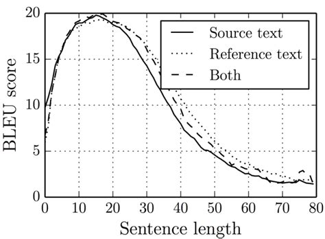 Seq2seq Model Understand Seq2seq Model Architecture