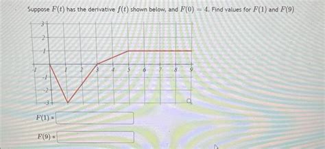 Solved Suppose F T Has The Derivative F T Shown Below And Chegg Com