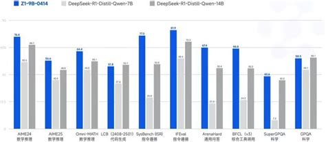 智谱推新开源ai模型glm 4 32b 0414系列 包含320亿参数腾讯新闻