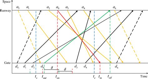 Macroscopic Distribution Network Of Airport Ground Movements Download Scientific Diagram