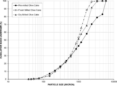 E Cumulative Particle Size Distributions For Pre Densified And Fresh