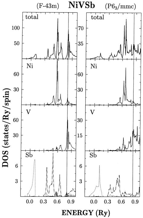 Kkr Total And L Decomposed Dos In The Cubic Left And˚5 And˚ And˚5785 Download Scientific