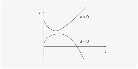 Uniformly Accelerated Linear Motion Constant Acceleration