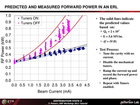 Ppt Practical Aspects Of Srf Cavity Testing And Operations Powerpoint Presentation Id2604545