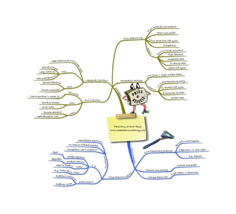 Mind Map 9 Pricing Strategy Pdf