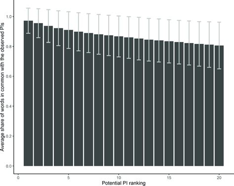The Average Share Of Words In Common With The Observed Pis According To