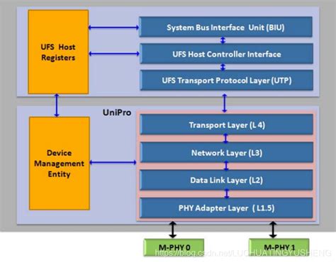 Ufs存储介绍 Csdn博客