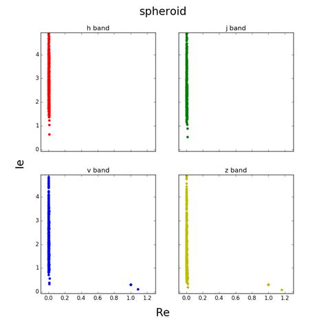 Fitting Sersic Profiles To Raw Data Galaxy Classification