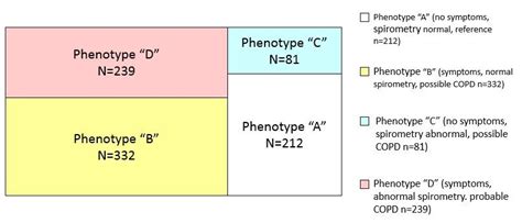 copd foundation on linkedin copd algorithms smoking research