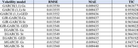table for forecasting performance evaluation download table