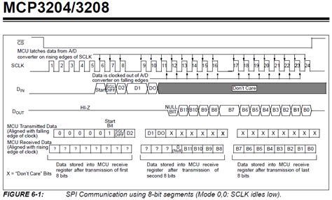 Reading Data Adc Mcp3208 Stm32f103c8t6 Stmicroelectronics Community