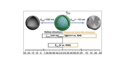 Microstructure Engineering Of Fefe3c Decorated Metalnitrogencarbon Mesoporous Nanospheres Via