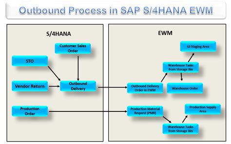 Overview Outbound Process In Ewm