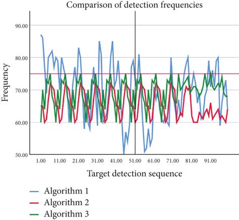 Sample Comparison Frequency Distribution Diagram Of Each Algorithm In Download Scientific