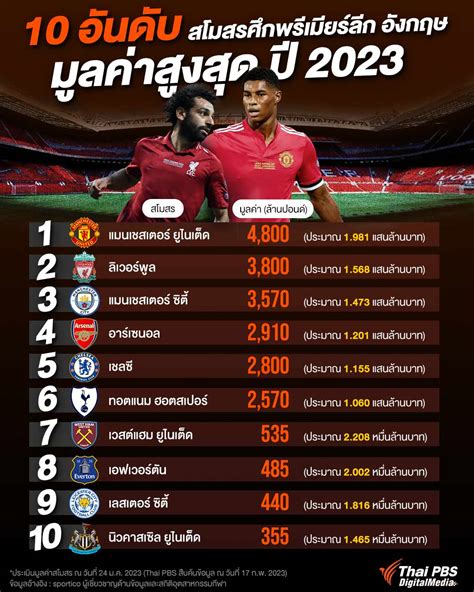 10 อันดับสโมสรศึกพรีเมียร์ลีก อังกฤษ มูลค่าสูงสุด ปี 2023 Thai Pbs Now