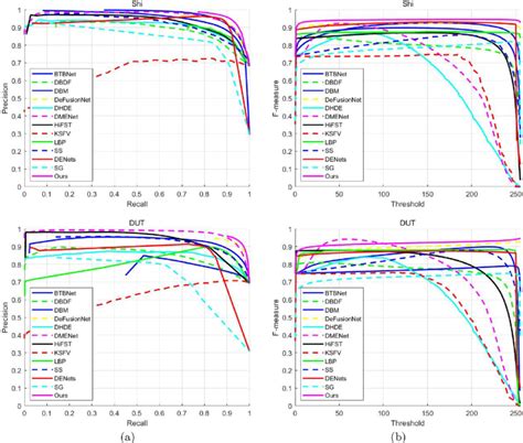 PR And F Measure Curves Of State Of The Art Methods Over Two Download Scientific Diagram