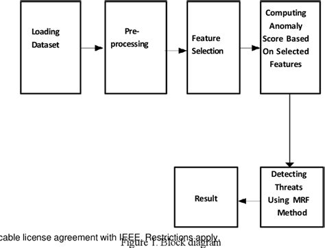 Figure 1 From Machine Learning Based Anomaly Detection For Imbalanced