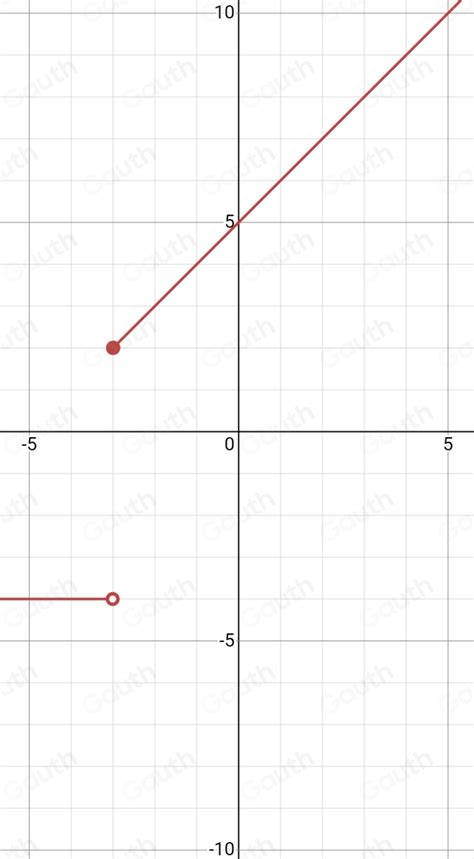Solved Use The Drawing Tools To Form The Correct Answer On The Graph Plot Function H On The