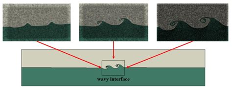 The Multi Scale Modelling Concept Incorporating The Wavy Interface