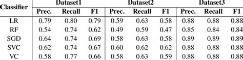 Performance Evaluation Metrics Using Tf Idf For All Datasets