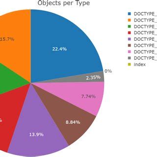 Conformance Checking Based On The Number Of Related Objects In The