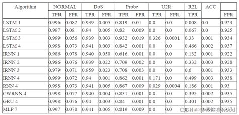 【网络流量识别】【深度学习】【一】irnn和lstm—网络入侵检测系统深度学习方法的比较分析（n Ids）：n Ids 的深度学习 Csdn博客