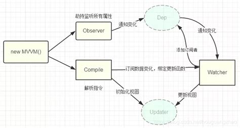 Vue双向数据绑定原理面试必问vue双向绑定原理面试该怎么说 Csdn博客