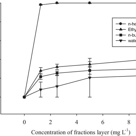 Effect Of Organic Solvent Fractions Of The Crude Methanol Extract Of