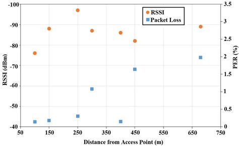 Rssi And Per Against Distance From Access Point Download Scientific