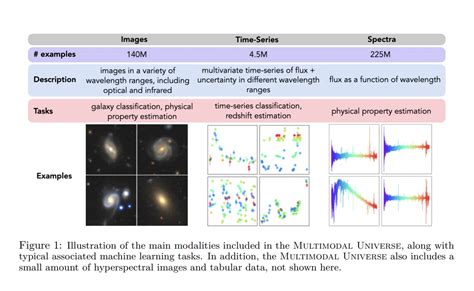 Multimodal Universe Dataset A Multimodal 100tb Repository Of Astronomical Data Empowering