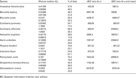 Summary Statistics Of Mixture Model Distributions Inferred To Represent Download Table