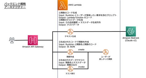 Amazon Bedrock で Interpreter を開発 日本語だけで AWS Lambda のコード生成とデプロイとテストまで完結 builders flash