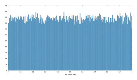 Histogram Distribution Graph Of Tent Chaotic Map With 105 Iterations