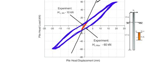 Typical High Level Excitation Hysteresis Loops Download Scientific Diagram