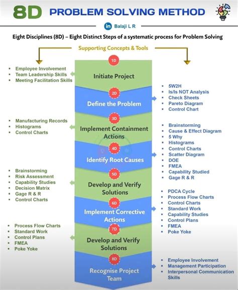 Seikh Sariatulla On Linkedin 8d Problem Solving Method