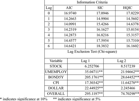 Lag Length Structure Of Vector Autoregression Model Download Table