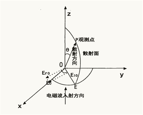 散射理论与穆勒矩阵 Csdn博客