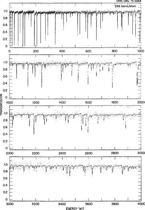 Figure I From Statistical Inference Of Level Densities From Resolved Resonance Parameters