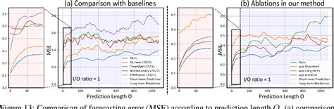Figure 13 From Self Supervised Contrastive Learning For Long Term