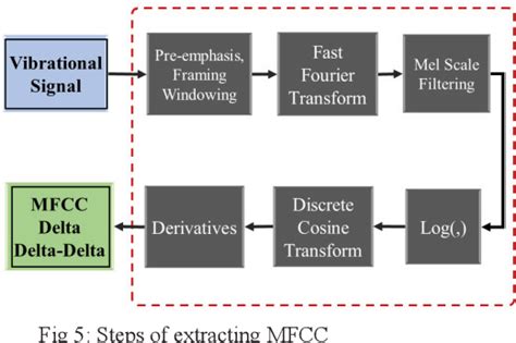 Figure 5 From Cnn And Ann Based Tool Condition Monitoring In Gear