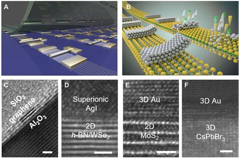 Van Der Waals Integration Of Artificial Heterostructures And High Order Superlattices National