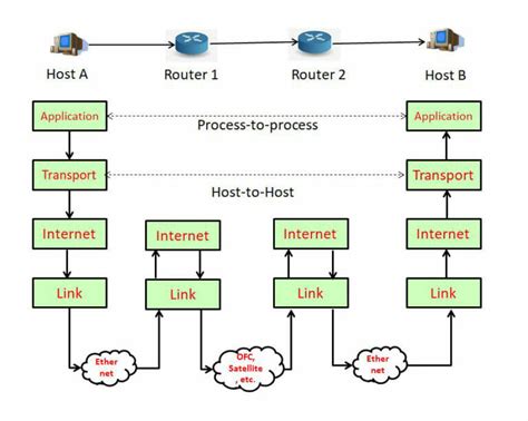 The Internet Protocol Suite TCP IP Explore Networkhope In