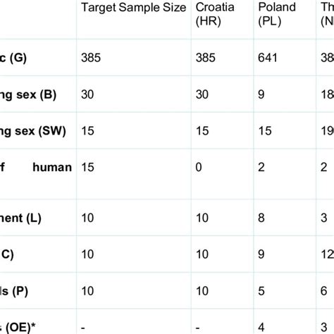 Target Sample Size And Sample Achieved In Croatia Poland And The Download Scientific Diagram