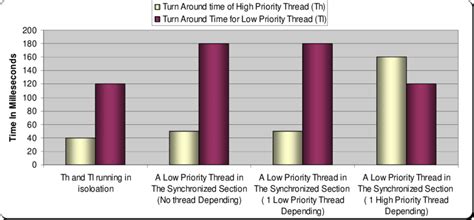 Effect On The Turn Around Time Of Threads On The Arrival Of A High Download Scientific Diagram