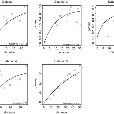 Empirical Semivariograms Dots And Parametric Models Fitted Solid