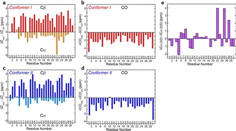 Glucagon Secondary Chemical Shifts And Chemical Shift Differences