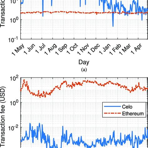 Transaction Sizes Growth Trend Consumption Of Three Types Of Download Scientific Diagram