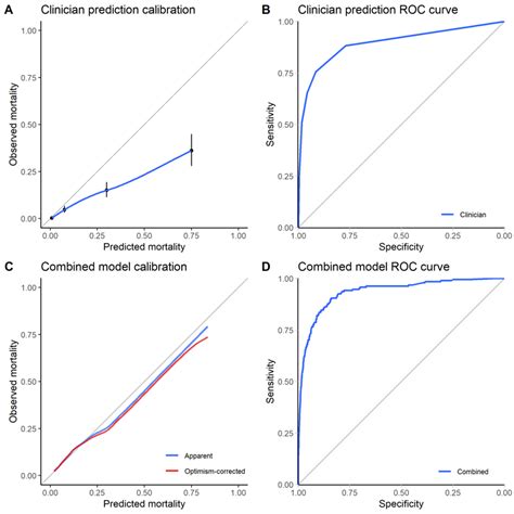 Calibration Plots And Receiver Operating Characteristic Roc Curves